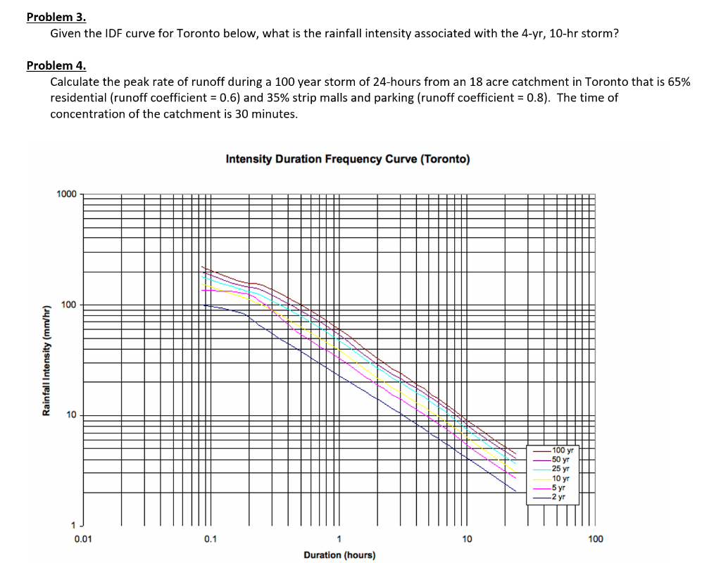 Solved Problem 3. Given the IDF curve for Toronto below, | Chegg.com