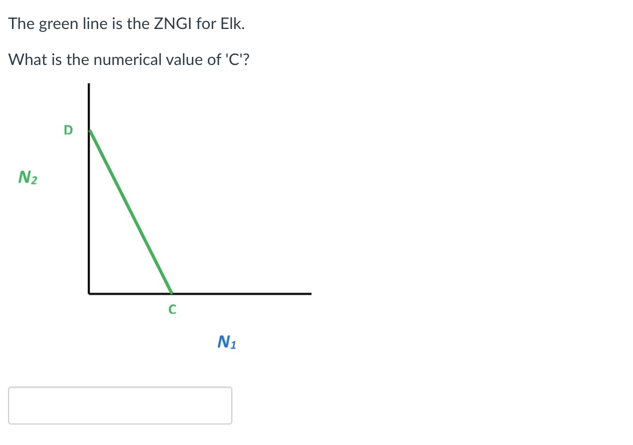 Solved The green line is the ZNGI for Elk. What is the | Chegg.com