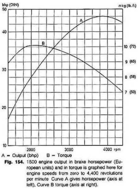 Figure 154 shows the power output and torque of a | Chegg.com