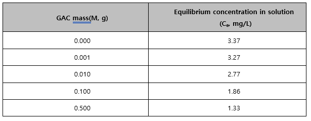 1. Using the following GAC adsorption test data, | Chegg.com