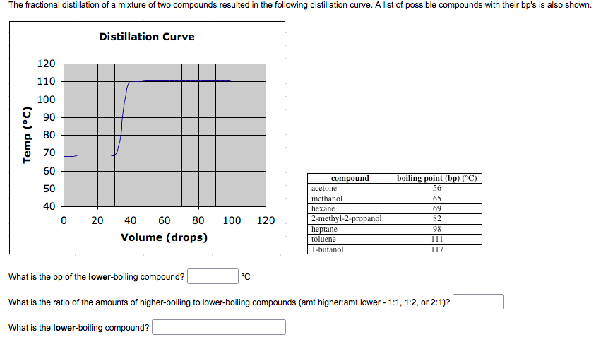 Solved The fractional distillation of a mixture of two | Chegg.com