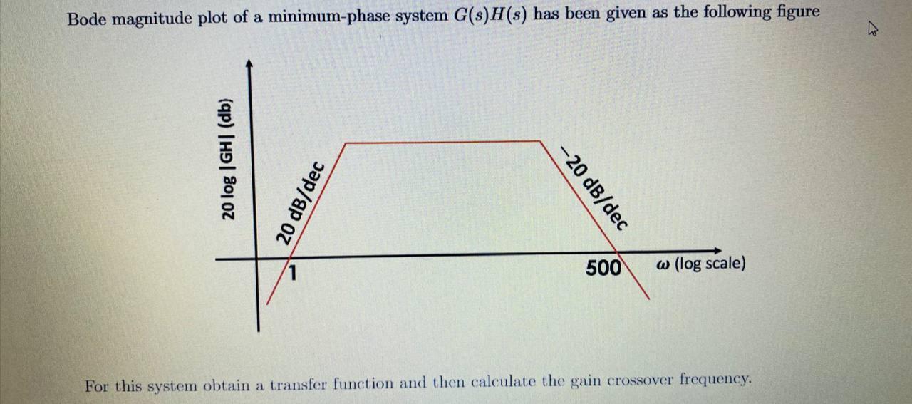 Solved Bode magnitude plot of a minimum-phase system | Chegg.com