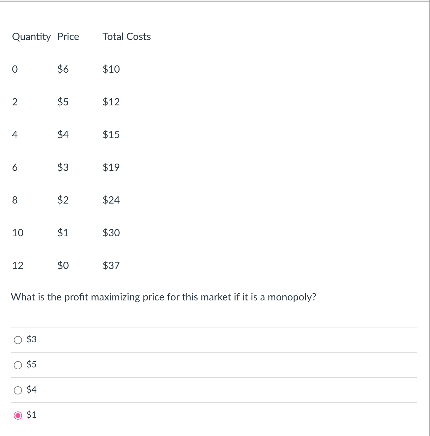 Solved What is the profit maximizing price for this market | Chegg.com
