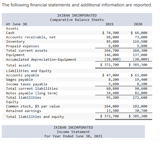 Solved The following financial statements and additional | Chegg.com