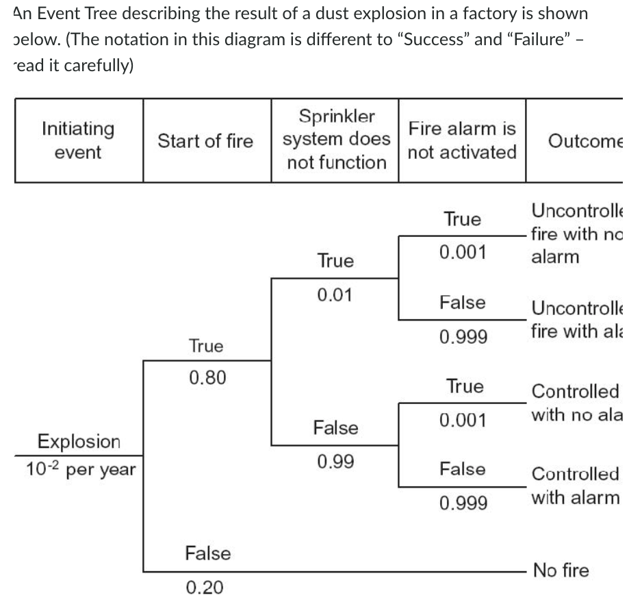 Solved An Event Tree describing the result of a dust | Chegg.com