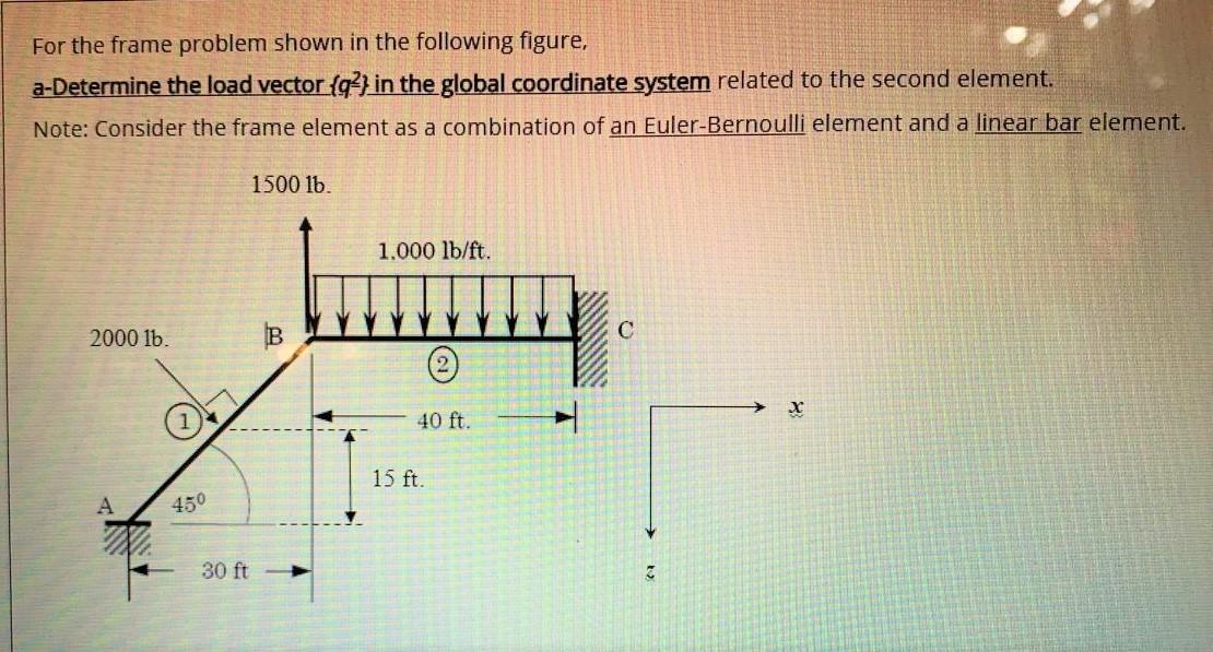 Solved For the frame problem shown in the following figure, | Chegg.com