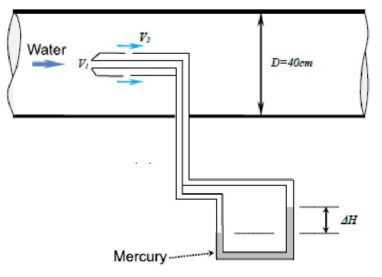 Solved A pitot tube was placed in a horizontal pressure | Chegg.com