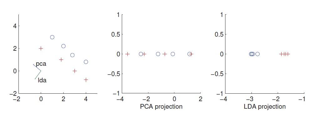Solved we see a synthetic two-dimensional data where LDA | Chegg.com