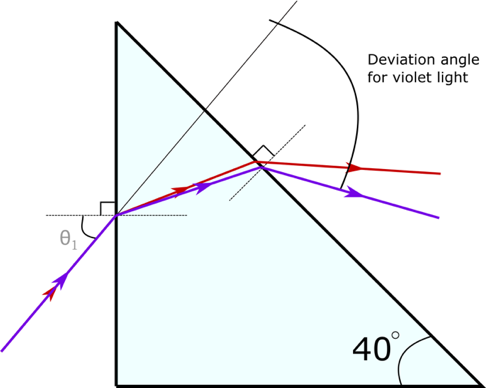 Solved 1. a)The index of refraction for red light in silica | Chegg.com
