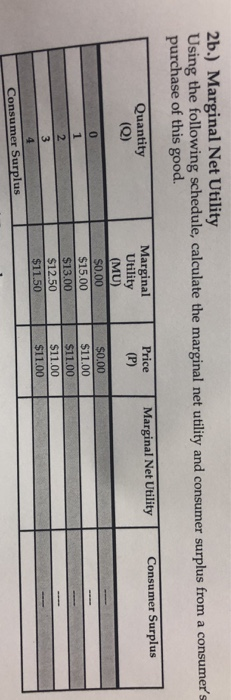 Solved 2b.) Marginal Net Utility Using the following | Chegg.com