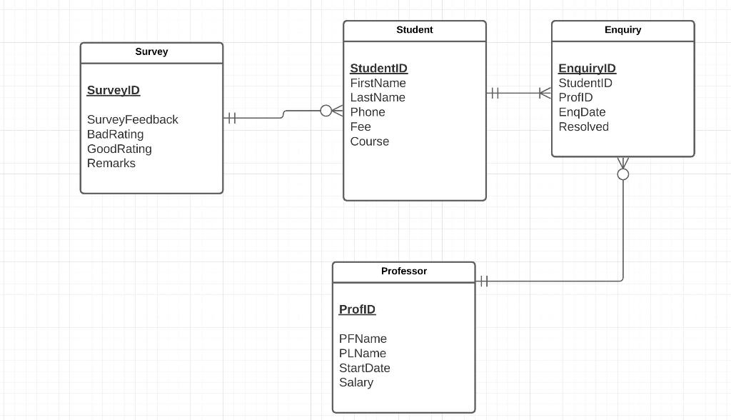 Student Enquiry Survey EnquiryID StudentID SurveyID # | Chegg.com