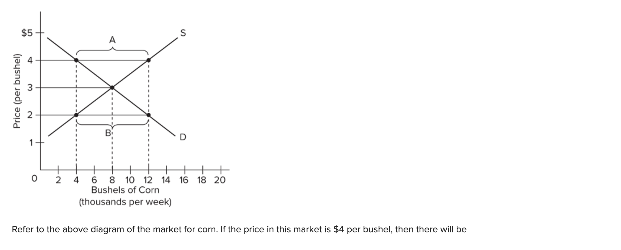 Solved $5 S A w Price (per bushel) 2. B В D 0 + 2 + + + + 4 | Chegg.com