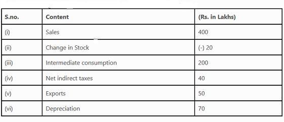 Solved From the following data calculate the Net value added | Chegg.com