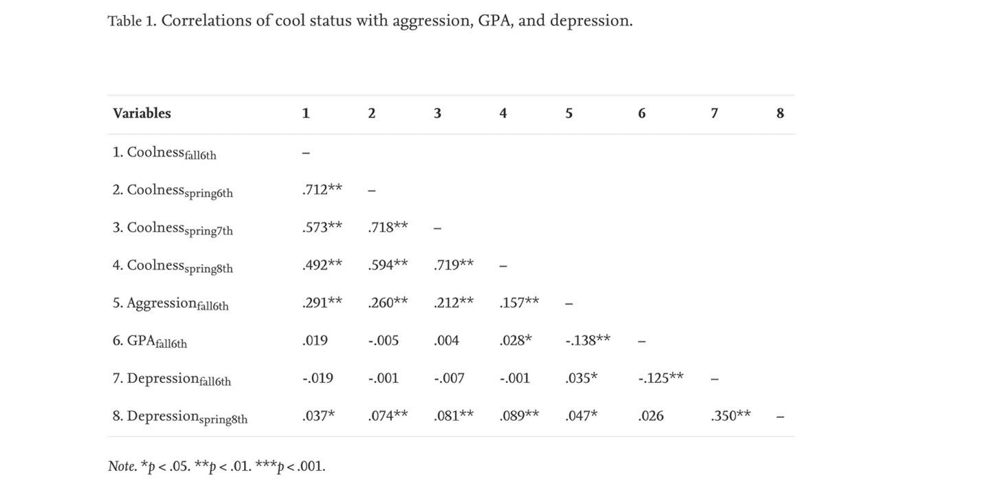 Solved Table 1. Correlations of cool status with aggression, | Chegg.com