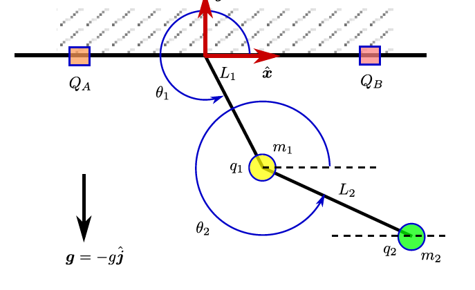 Solved The double pendulum is composed of a mass | Chegg.com