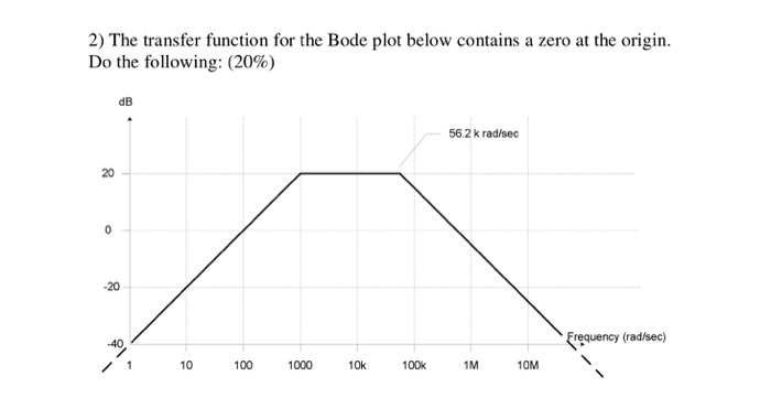Solved 2) The transfer function for the Bode plot below | Chegg.com