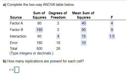 Solved a) Complete the two-way ANOVA table below. F 4 9 Sum | Chegg.com