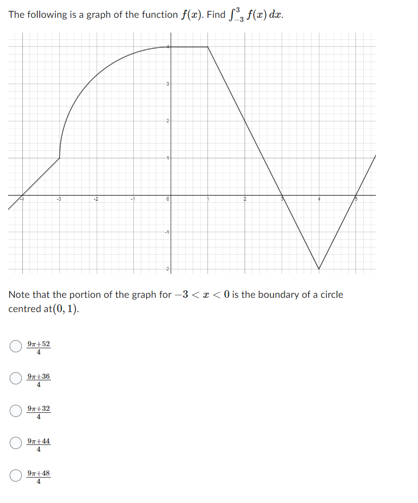 Solved The following is a graph of the function f(x). Find | Chegg.com