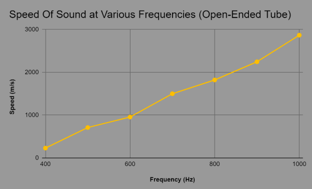 Solved Speed Of Sound at Various Frequencies (Open-Ended | Chegg.com