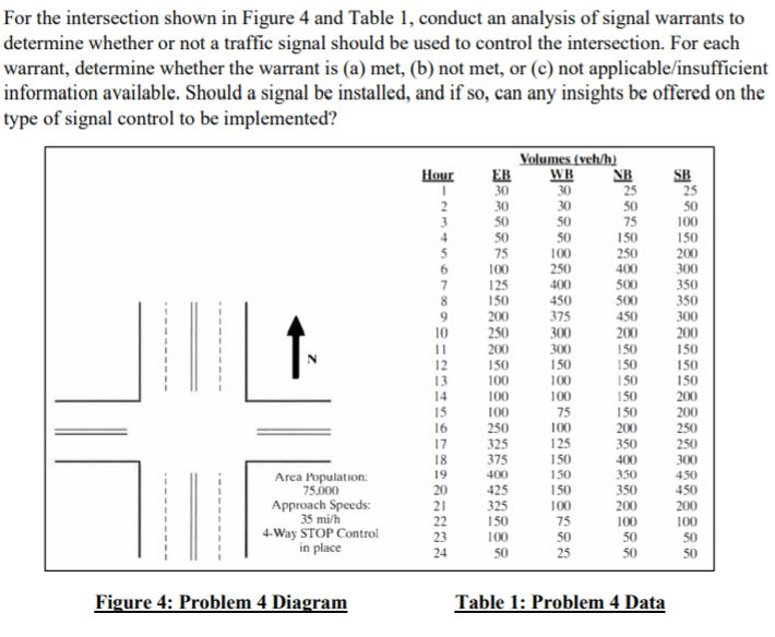 Solved For the intersection shown in Figure 4 and Table 1, | Chegg.com