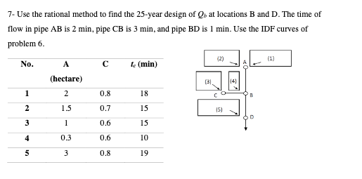 Solved 7- Use the rational method to find the 25-year design | Chegg.com