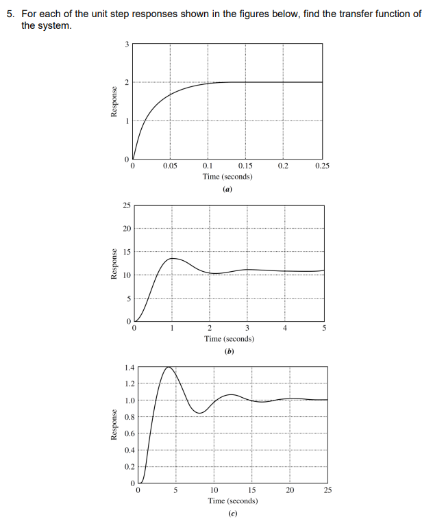 Solved 5. For each of the unit step responses shown in the | Chegg.com