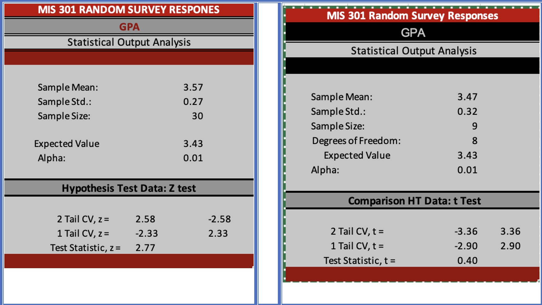 Solved Random Sample Z-Test A\ Test Decision (Step 5 of | Chegg.com