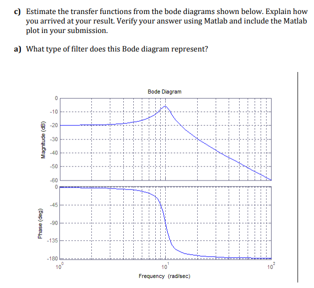 Solved c) Estimate the transfer functions from the bode | Chegg.com