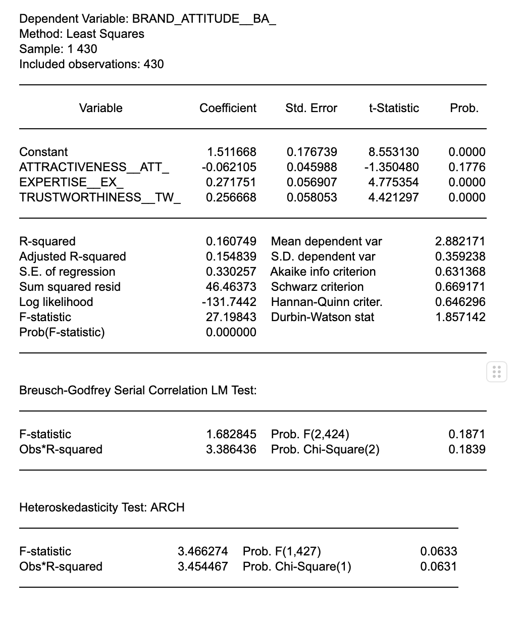 Solved Dependent Variable: BRAND_ATTITUDE BA Method: Least | Chegg.com