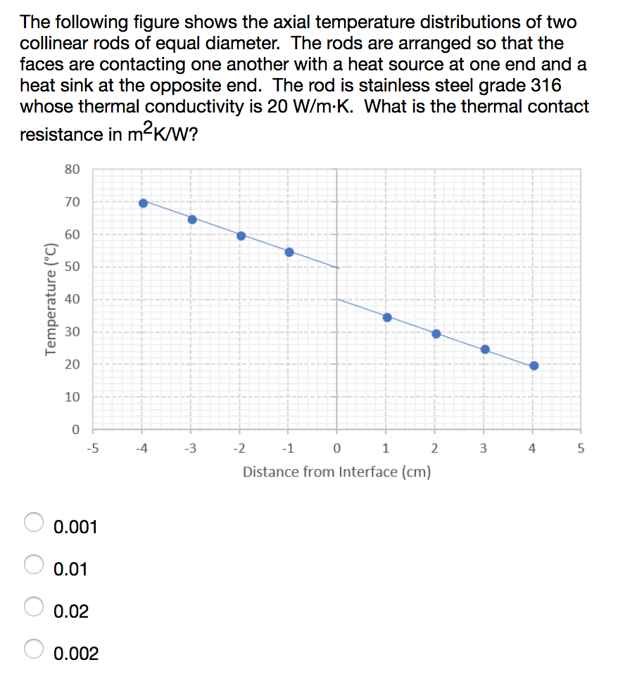 Solved The following figure shows the axial temperature | Chegg.com