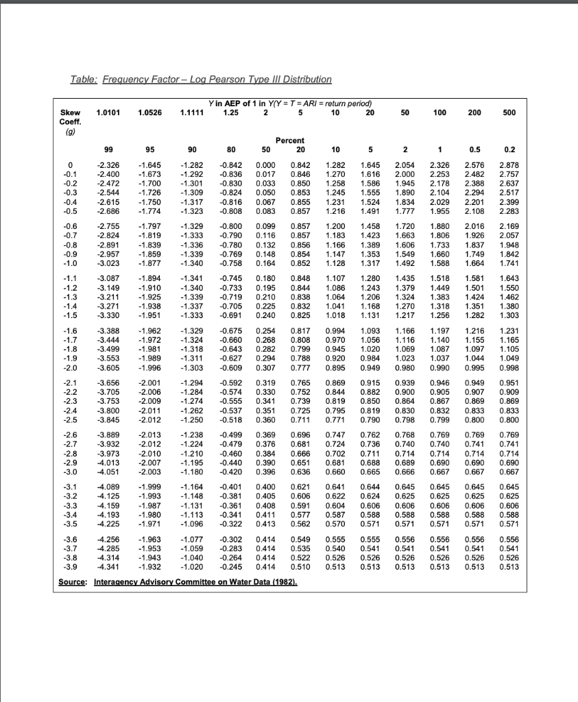 APPENDIX A Log Pearson Type III Distribution Useful | Chegg.com