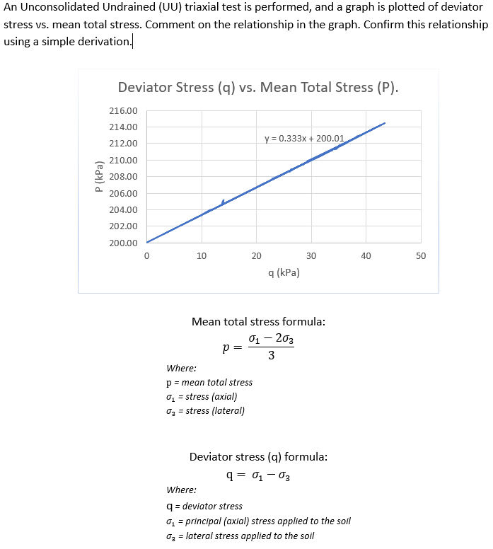 Solved An Unconsolidated Undrained (UU) triaxial test is | Chegg.com