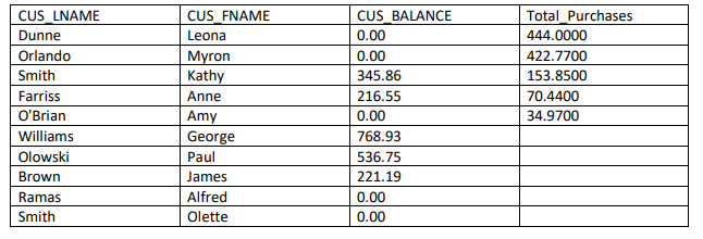 1) Display for every customer the customer last name, | Chegg.com