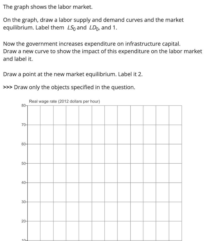 Solved The graph shows the labor market. On the graph, draw | Chegg.com