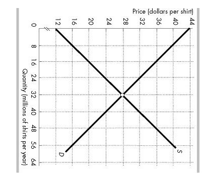 The figure shows the market for shirts in the United | Chegg.com