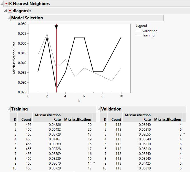 A K Nearest Neighbors model is run on the FNA_Cancer | Chegg.com