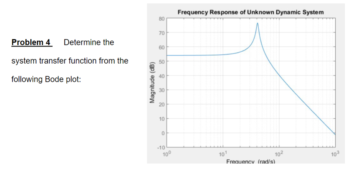 Solved Problem 4 Determine the system transfer function from | Chegg.com
