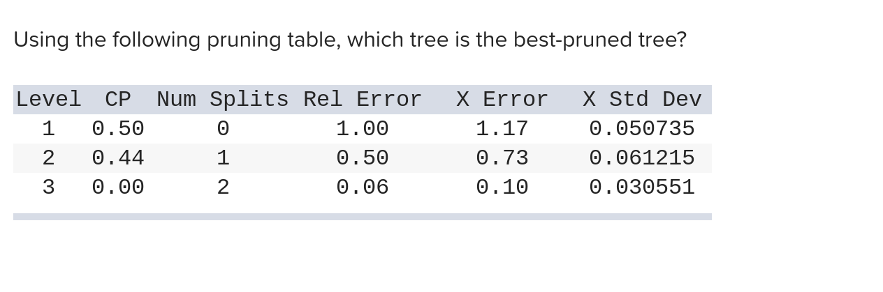 Solved Using the following pruning table, which tree is the | Chegg.com