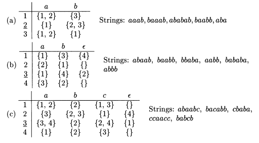 Solved Problems 2.3. For each of the NFAs in Problem 2.2, | Chegg.com