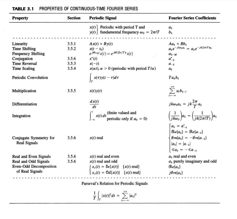 Solved TABLE 3.1 PROPERTIES OF CONTINUOUS-TIME FOURIER | Chegg.com
