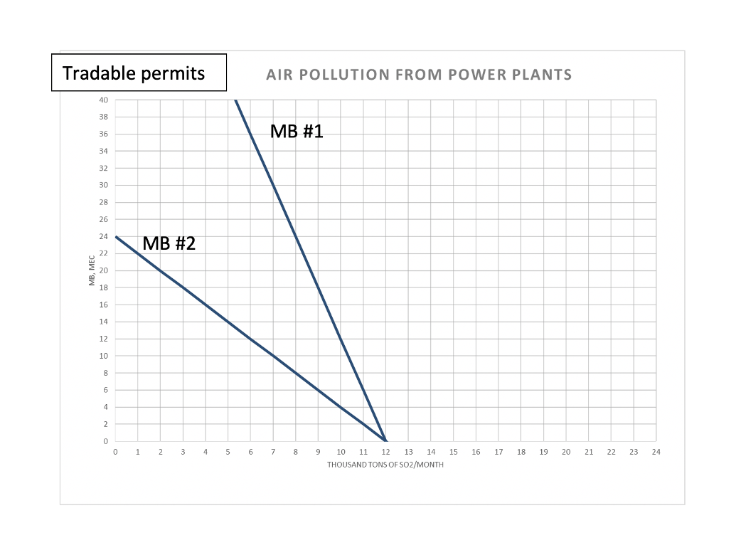 Solved 3. Now consider a tradable permit approach (be sure | Chegg.com