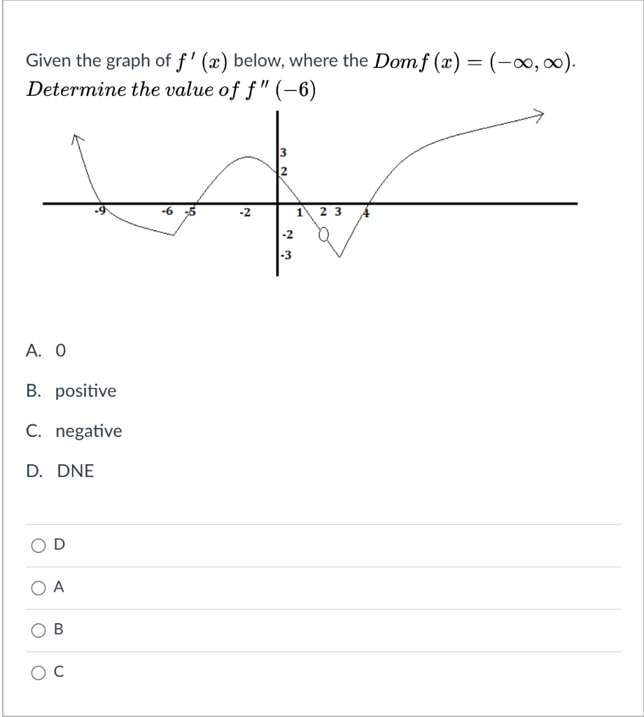 Solved Given the graph of f' (a) below, where the Dom f (x) | Chegg.com