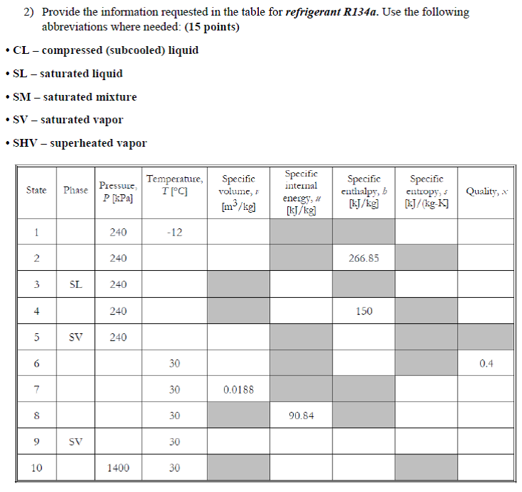 Solved 2) Provide the information requested in the table for | Chegg.com