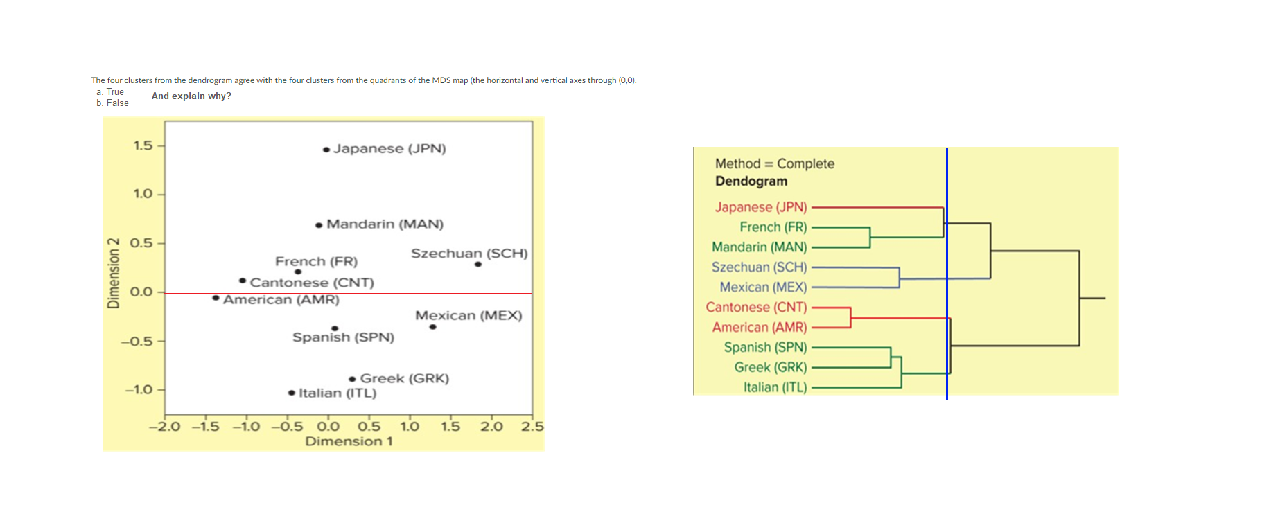Solved The four clusters from the dendrogram agree with the | Chegg.com
