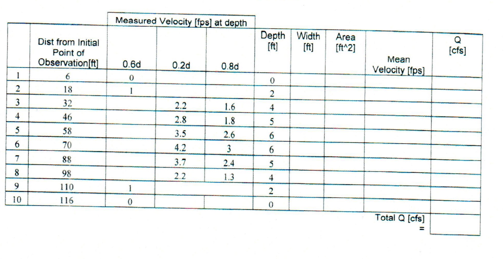 Solved Measured Velocity (fps) at depth Depth Width Area | Chegg.com