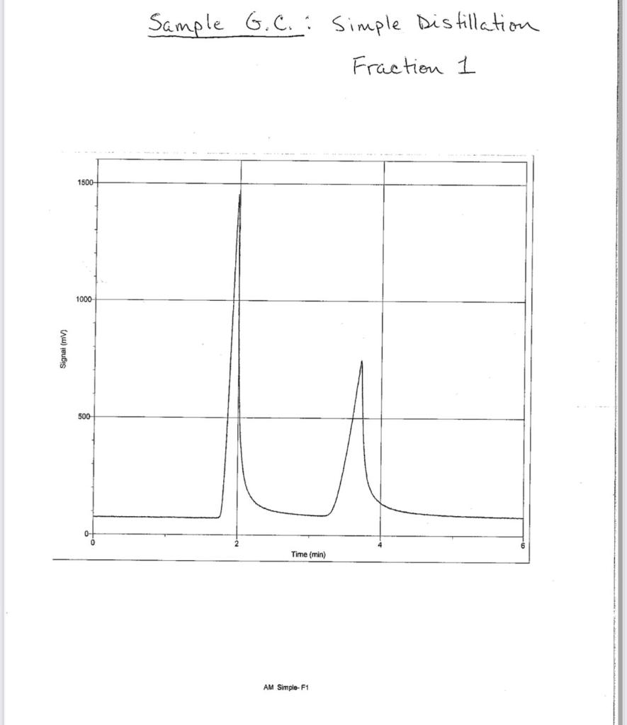 Solved Sample GC of products obtained from Simple | Chegg.com