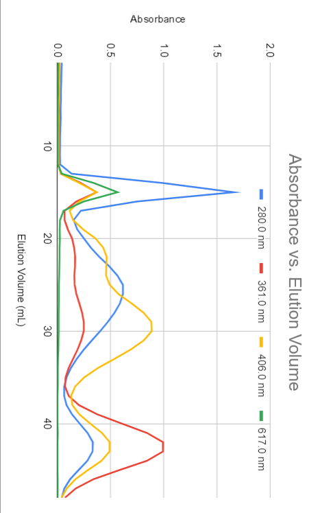 Solved Determine V0 and Vt values for column Determine Ve | Chegg.com
