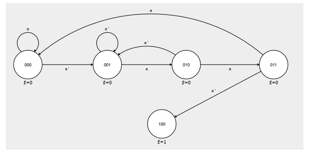 Solved Which of the following FSMs represents a circuit | Chegg.com