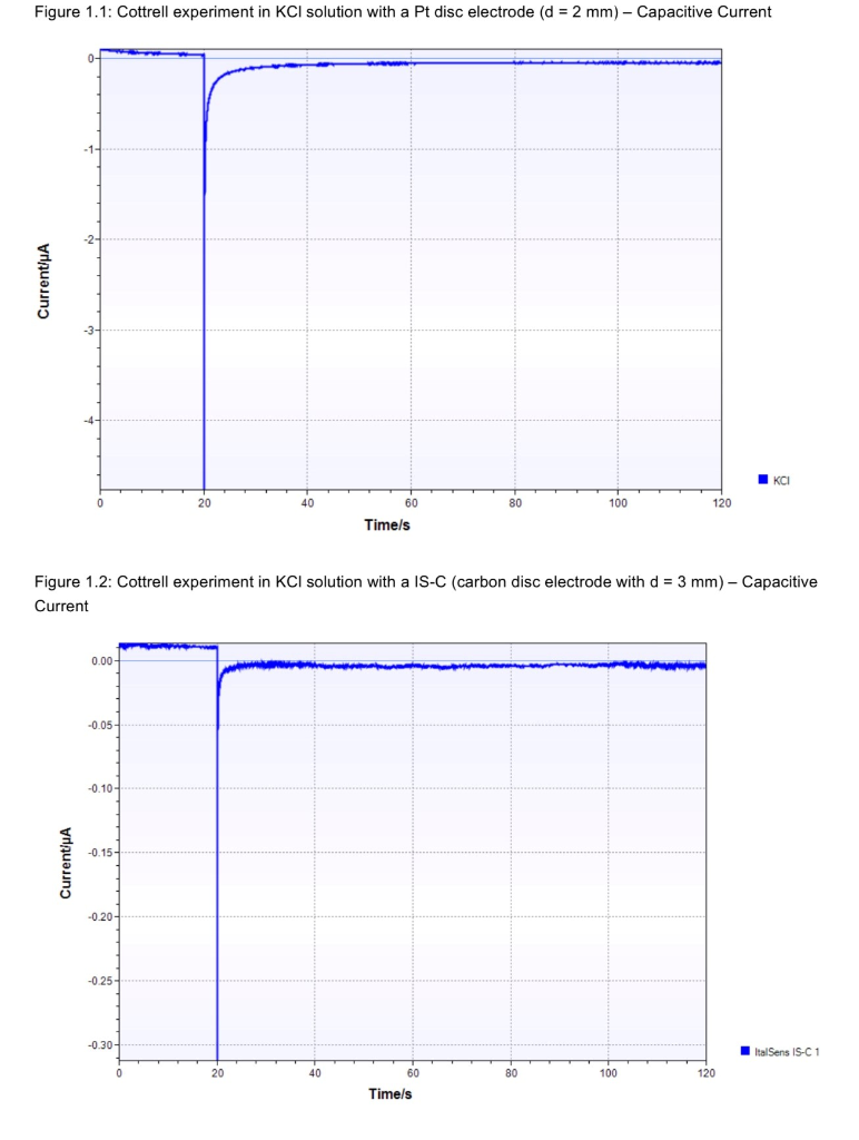 Figure 1.1: Cottrell experiment in KCl solution with | Chegg.com