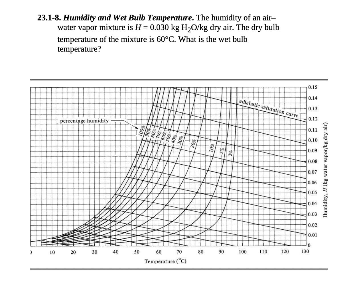 Solved 23.1-8. Humidity and Wet Bulb Temperature. The | Chegg.com